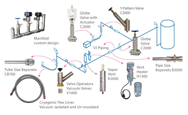 About Vacuum Jacketed Piping Systems and Accessories