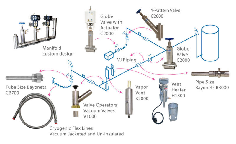 About Vacuum Jacketed Piping Systems and Accessories